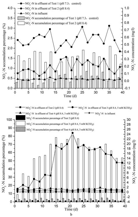 Nitrite Accumulation In Effluent A Effect Of Ph On Nitrite Download Scientific Diagram