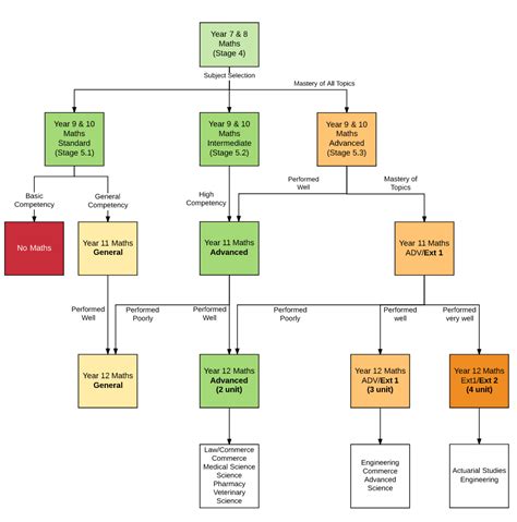 Math Skills Progression Chart A Visual Reference Of Charts Chart Master