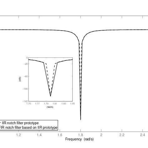 Comparison Between The Magnitude Responses Of The Iir Notch Prototype Download Scientific
