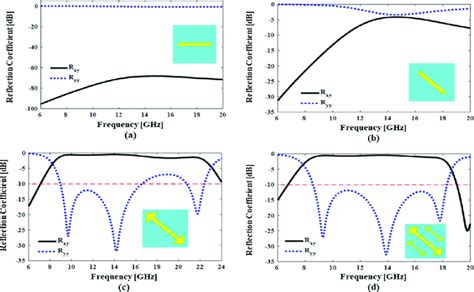 Co And Cross Polarized Reflection Coefficient For A Horizontal Line