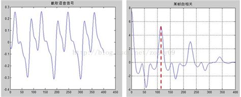 语音信号处理之（二）基音周期估计（pitch Detection） Csdn博客