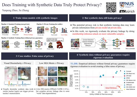 Iclr Poster Does Training With Synthetic Data Truly Protect Privacy