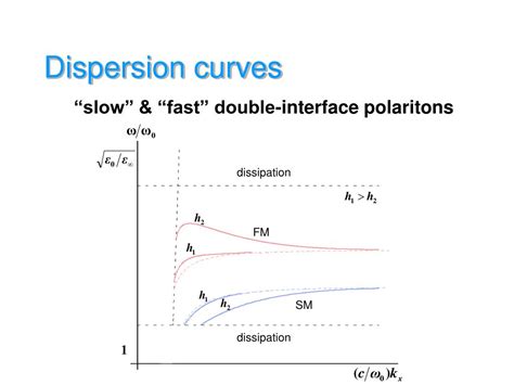 Ppt Surface Polaritons In Layered Semiconductor Structures Powerpoint Presentation Id1378919