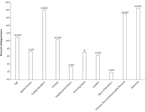 The Variable Importance Of The Selected Artificial Neural Network