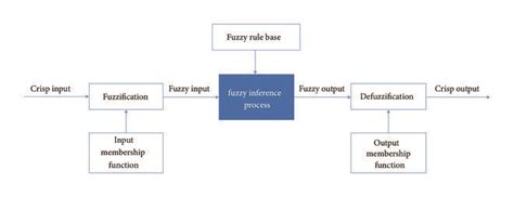 General Structure Of Fuzzy Logic System Download Scientific Diagram