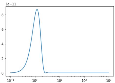 Scipy Integration Of Oscillatory Function Does Not Converge In Python