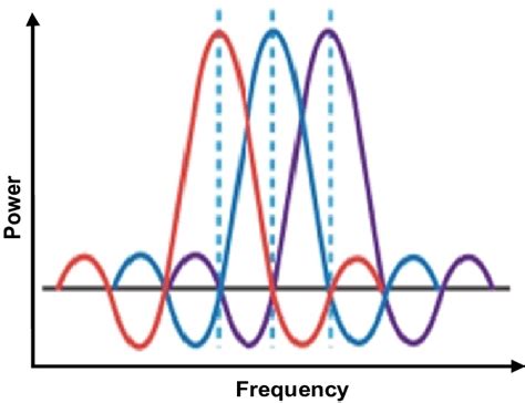 OFDM System Spectrum See Online Version For Colours Download Scientific Diagram