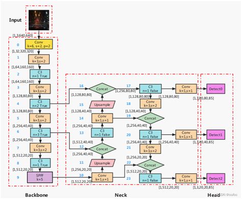 第八周：使用pytorch实现yolov5 c3模块实现 csdn博客