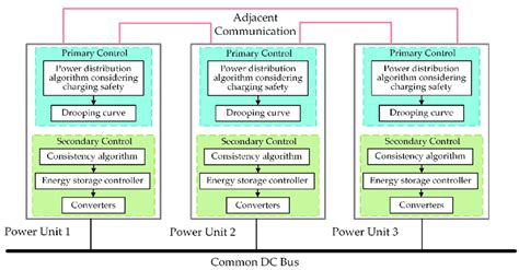 Overall Control Strategy For The Dc Microgrid Considering The Safety Of Download Scientific