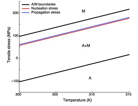 Homogeneous And Localisation Boundaries For The Reverse Transformation Download Scientific
