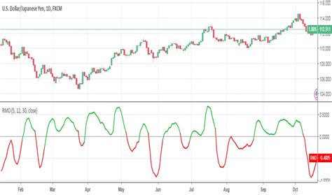 Recursive Median Oscillator — Indicator By Everget — Tradingview