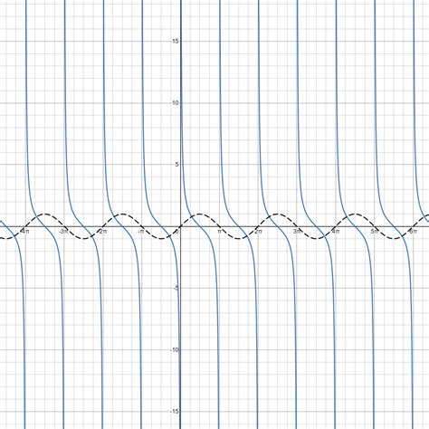 Cotangent Graph How To Graph A Cotangent Function Owlcation