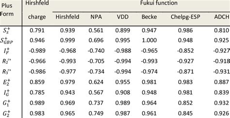 Correlation Coefficients R Of The Plus Form Of Ita Quantities Under