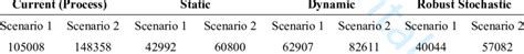 comparison of objective function values download table