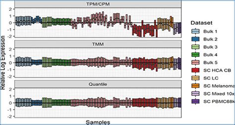 Sources Of Variation In Cell Type Rna Seq Profiles Rna Seq Blog