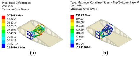 Aerospace Free Full Text Fluidstructure Coupling And Aerodynamic Performance Of A Multi
