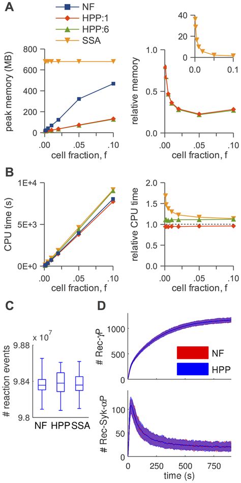 Hpp Performance Analysis For The Signaling Model A Peak Memory