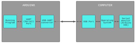 Arduino Serial Monitor And Serial Communication Tutorial Dumblebots