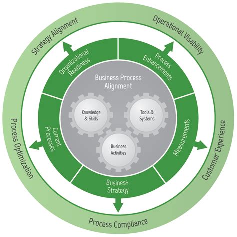 Process Alignment