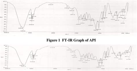 Figure 1 From Formulation And Evaluation Of Fast Dissolving Sublingual Lisinopril Tablets