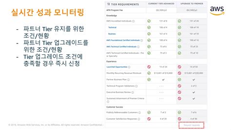 Aws Techshift 파트너 사업을 준비하기 위해 기억해야 할 5가지 양승호 Aws 파트너 사업 개발 담당 이사 Pdf