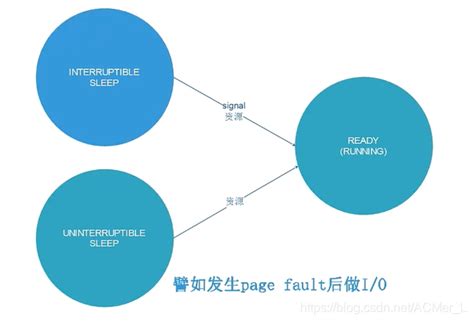 linux进程（六）：睡眠与进程0、进程1 linux 在休眠状态mem下 应用进程不休眠 csdn博客