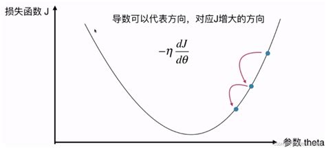 03机器学习 梯度下降及python实现 机器学习 怎么自己编写梯度函数 Csdn博客