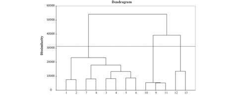 agglomerative hierarchical clustering ahc of 13 investigated honey