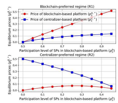 Equilibrium Comparison Download Scientific Diagram