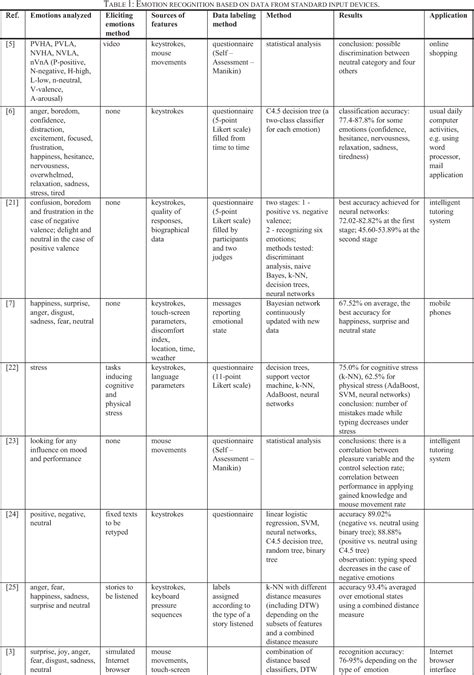 Table 1 From A Review Of Emotion Recognition Methods Based On Keystroke Dynamics And Mouse