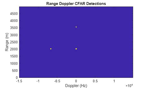 Constant False Alarm Rate Cfar Detection Matlab And Simulink