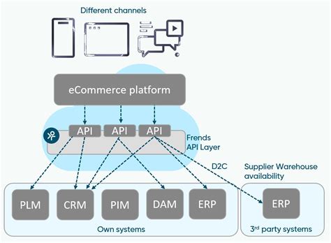 How To Enable Composable Commerce With Ipaas Ite Wiki