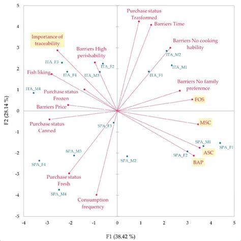 Principal Component Analysis Pca Plot Of 16 Groups Provenance