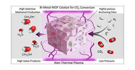 Synergistic Effect Of Cold Plasma Bimetallic Ni Co Zif 67 As Breathable