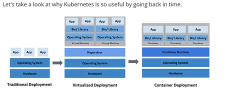 Basics Of Kubernetes The Above Image Shows How We Have By Rahul