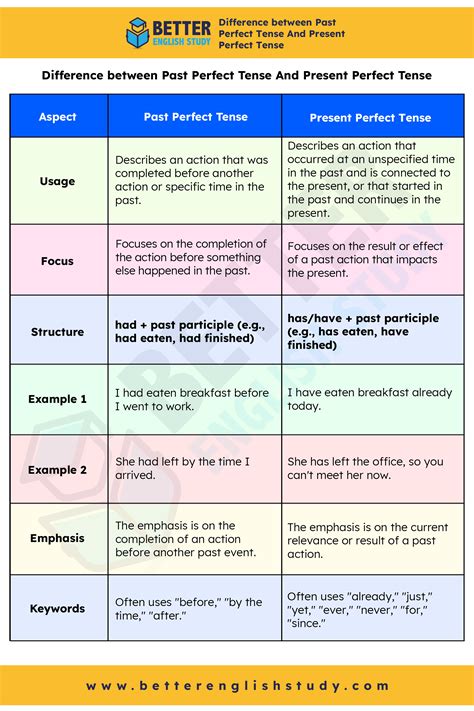 Differences Between Past Perfect Tense And Past Perfect Difference