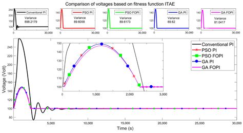 Optimization Of Proportional Integral Pi And Fractional Order Proportional Integral Fopi