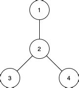 Count Subtrees With Max Distance Between Cities LeetCode