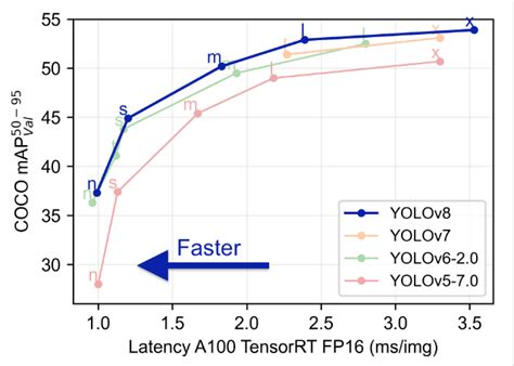 YOLOv State Of The Art Object Detection In Computer Vision Visionplatform