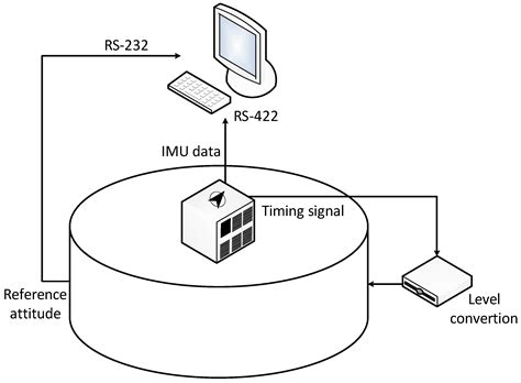 a coarse alignment method based on the optimal request algorithm