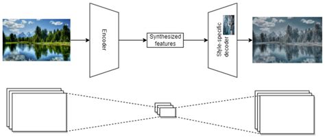 deep layer aggregation architectures for photorealistic universal style