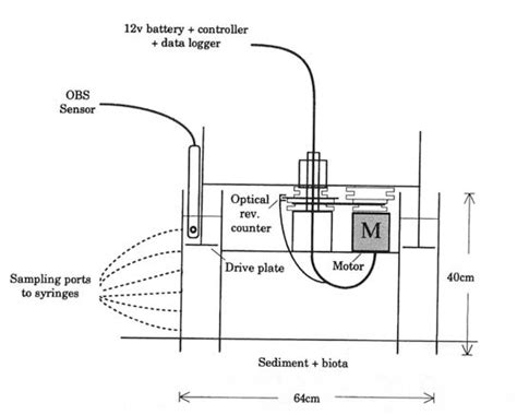 5 Schematic Diagram Showing In Situ Annular Flume From Widdows Et Al Download Scientific
