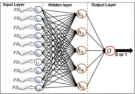 Ann Recognition Model Consisting Of An Input Layer Hidden Layer And Download Scientific
