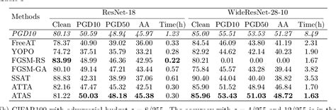 Table 1 From Fast Adversarial Training With Adaptive Step Size