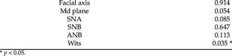 homogeneity of cephalometric parameters linear and angular obtained