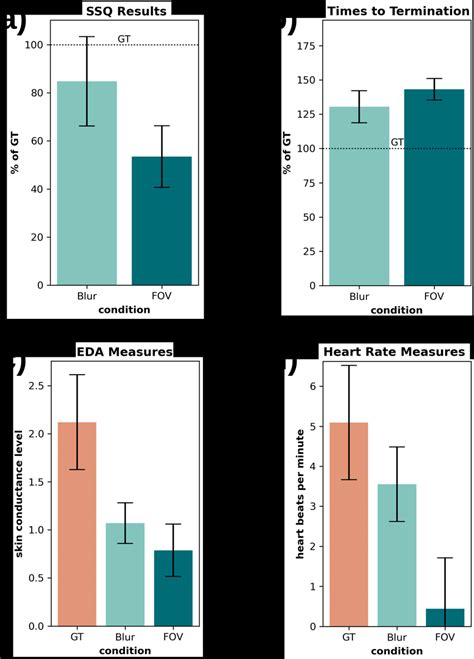 Statistics Averaged For All Conditions Error Bars Represent The Download Scientific Diagram
