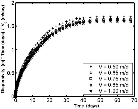 Temporal Variation Of Dispersivity With 2b 100 μm 2l 002m α L