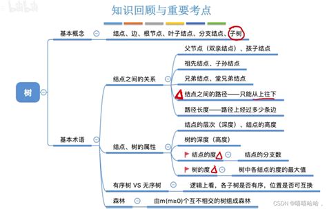 5 1 1 树的定义和基本术语 csdn博客