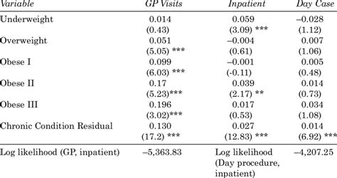 Bivariate Probit Models With Residual On Chronic Conditions Download Table