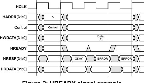 Figure 1 From Transaction Level Models For Amba Bus Architecture Using